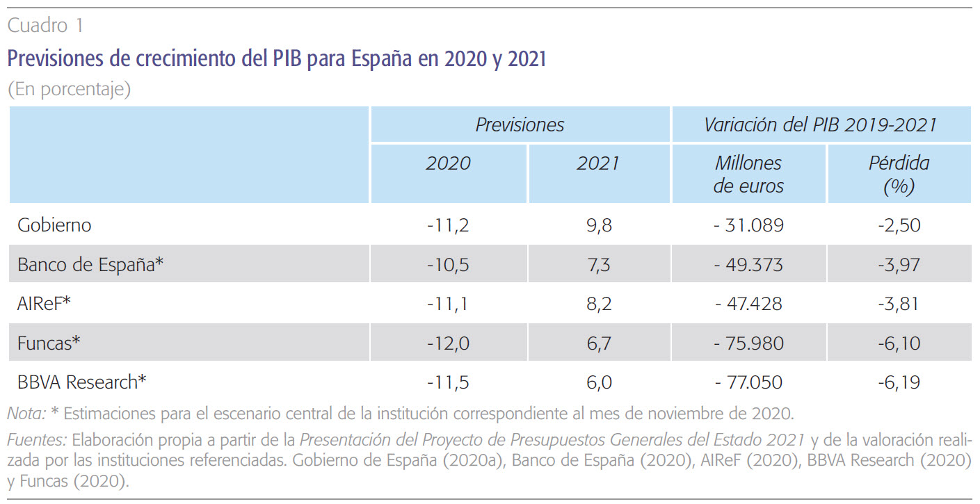 Los Presupuestos Del Estado De 2021 Una Valoración Funcas