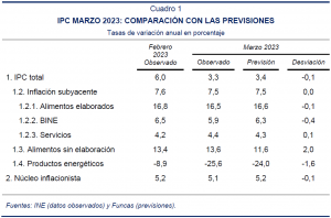 IPC marzo 2023. Previsiones hasta diciembre 2024 - Funcas