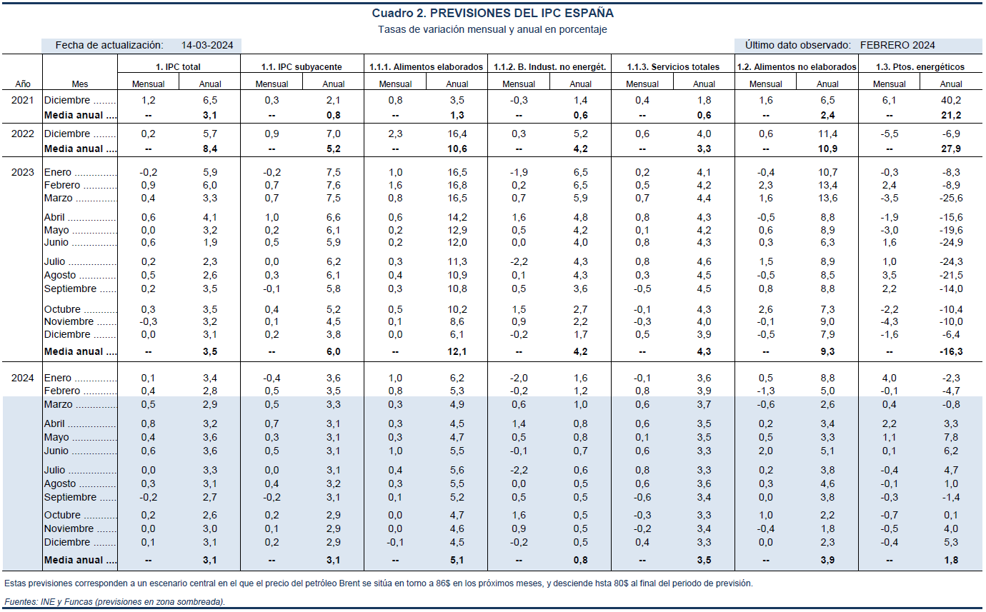 IPC febrero 2024 Previsiones hasta diciembre 2024 - Funcas