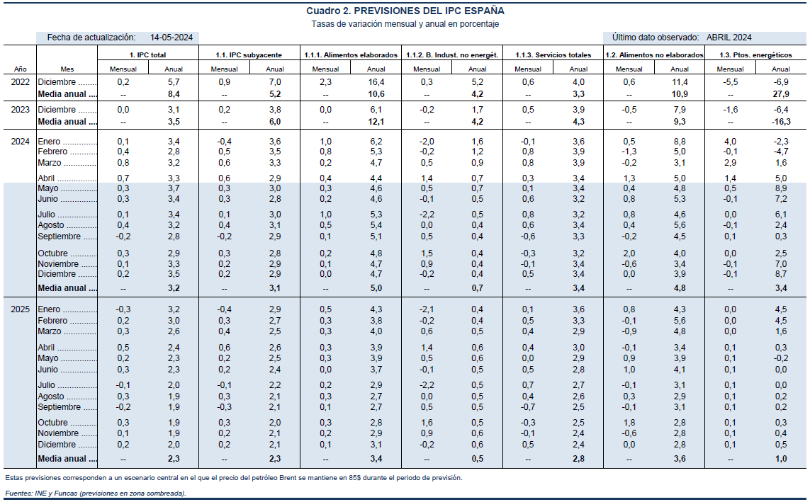 IPC abril 2024. Previsiones hasta diciembre 2025 - Funcas