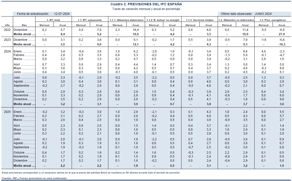 IPC junio 2024. Previsiones hasta diciembre 2025 - Funcas