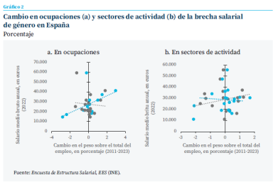 Brecha salarial de género en España - Funcas