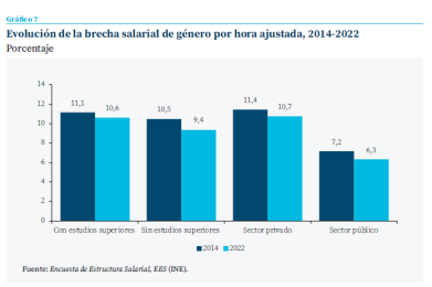Brecha salarial de género en España - Funcas