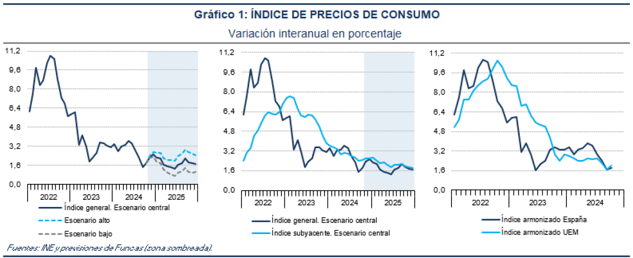 IPC octubre 2024. Previsiones hasta diciembre 2025 - Funcas