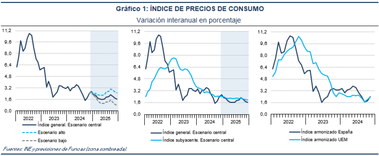 IPC noviembre 2024. Previsiones hasta diciembre 2025 - Funcas