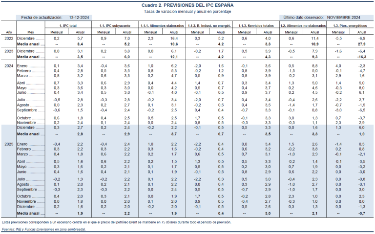 IPC noviembre 2024. Previsiones hasta diciembre 2025 - Funcas