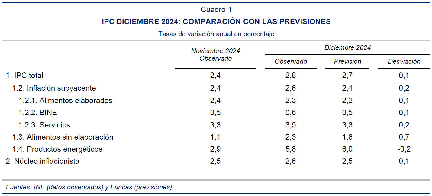 IPC diciembre 2024 previsiones hasta diciembre 2025 - Funcas