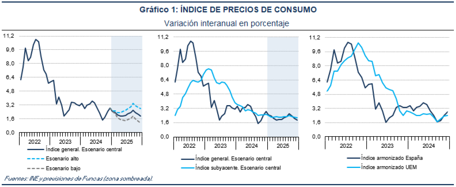 IPC diciembre 2024 previsiones hasta diciembre 2025 - Funcas