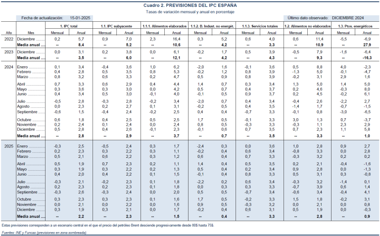IPC diciembre 2024 previsiones hasta diciembre 2025 - Funcas