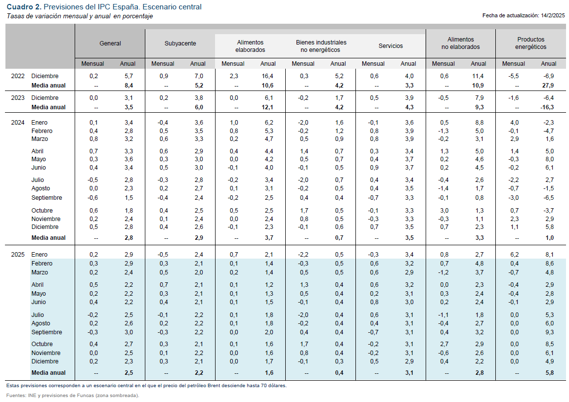 IPC febrero 2025 - Funcas