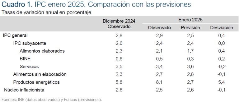 IPC enero 2025 - Funcas