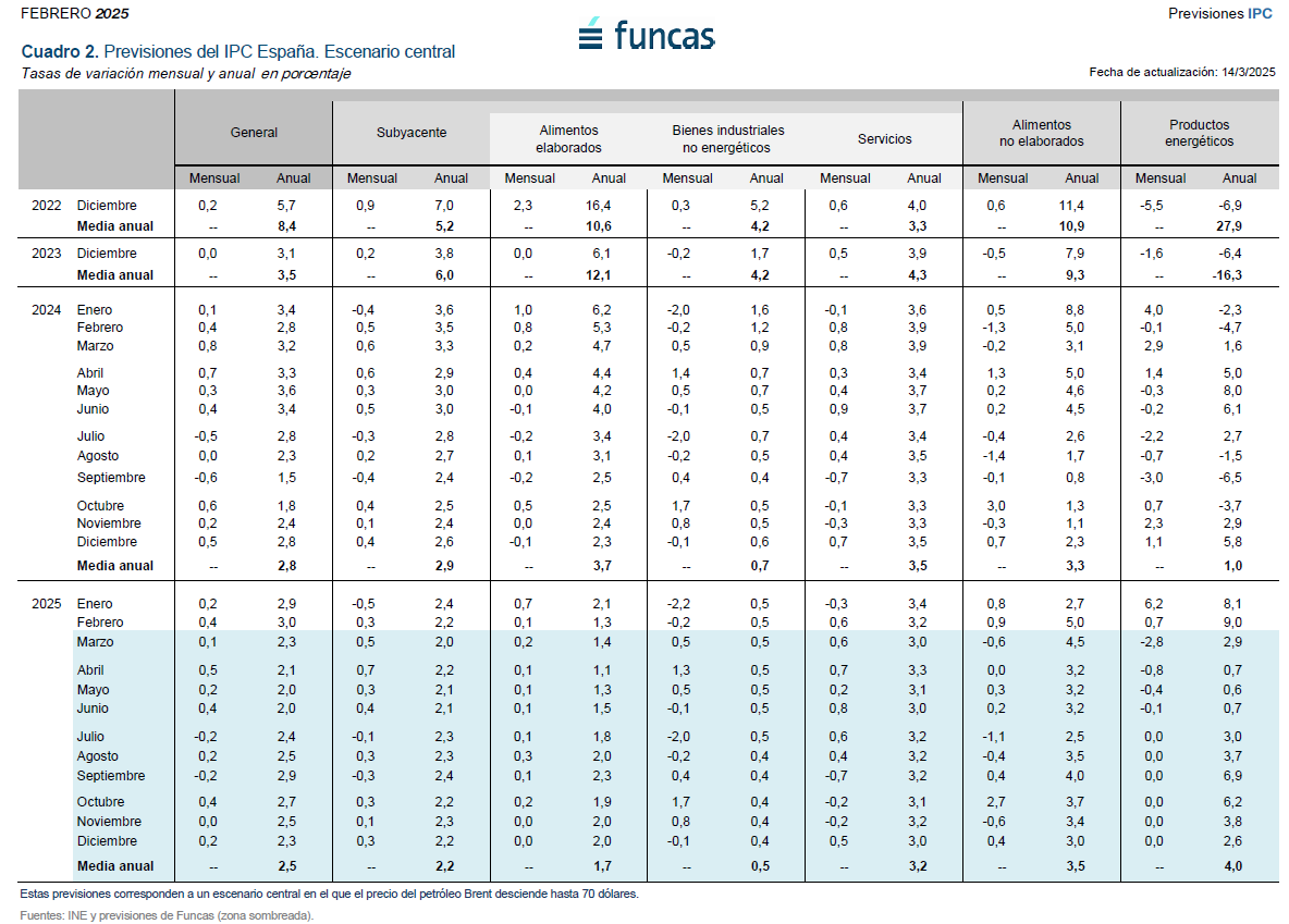IPC febrero 2025 - Funcas